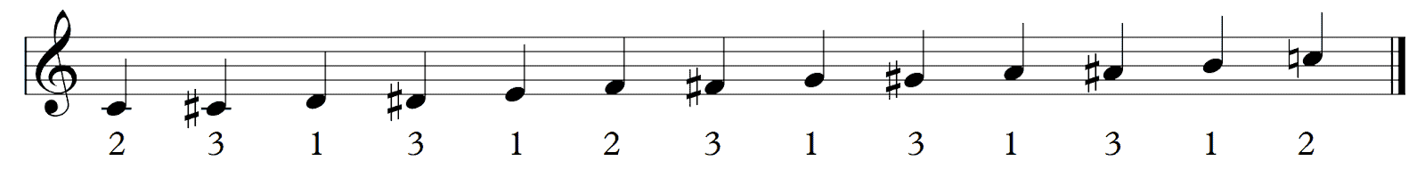 The chromatic scale explained for beginners | Skoove