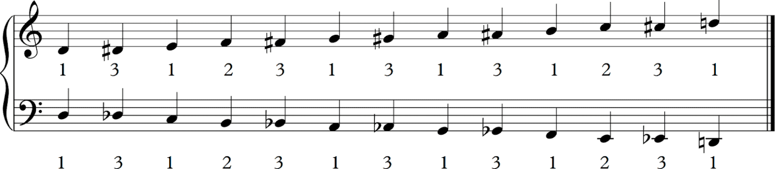 The chromatic scale explained for beginners | Skoove