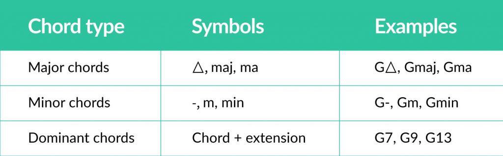 Jazz chords for piano beginners