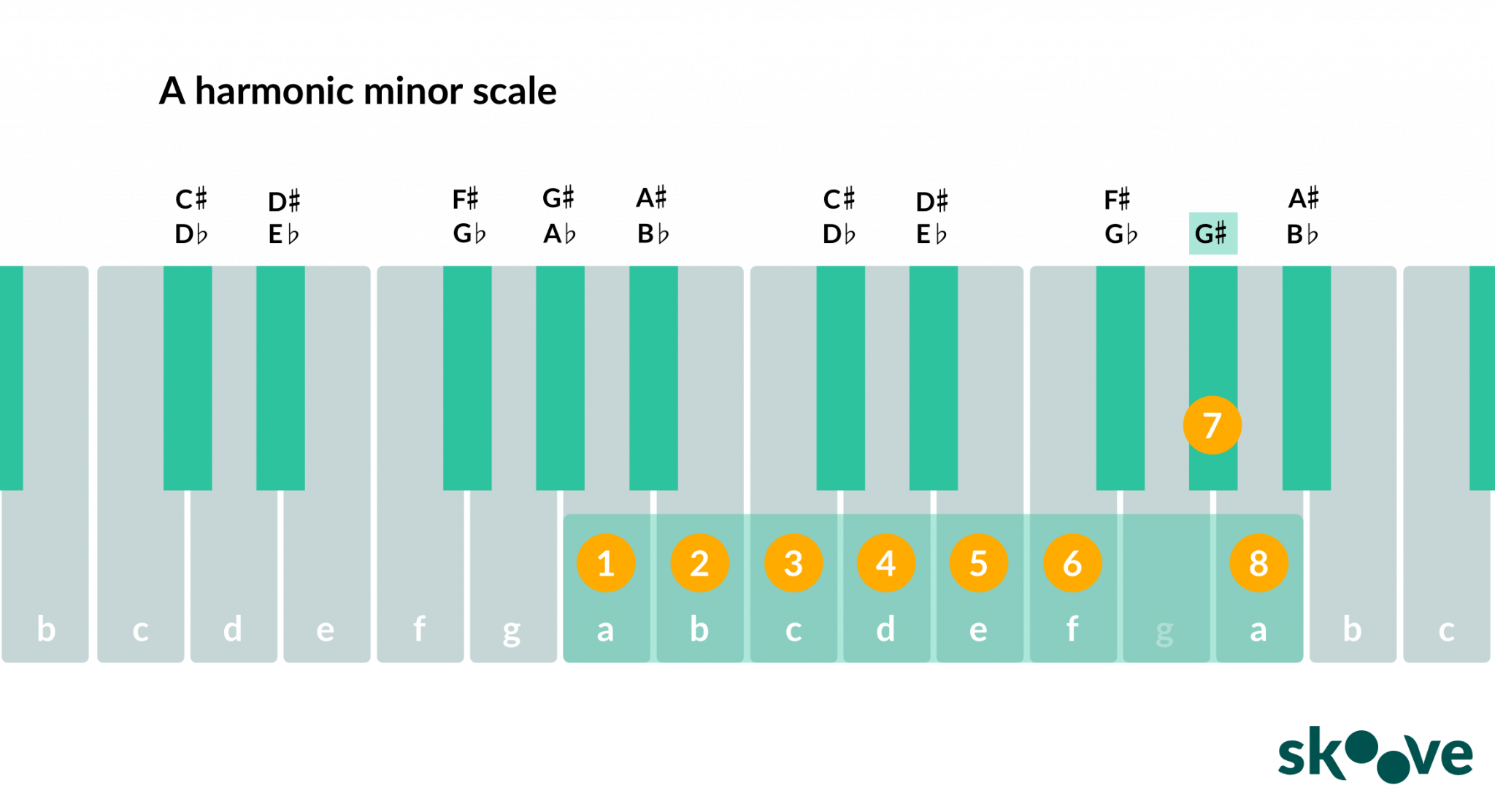 Understanding piano scales: 6 tips to help you practice them