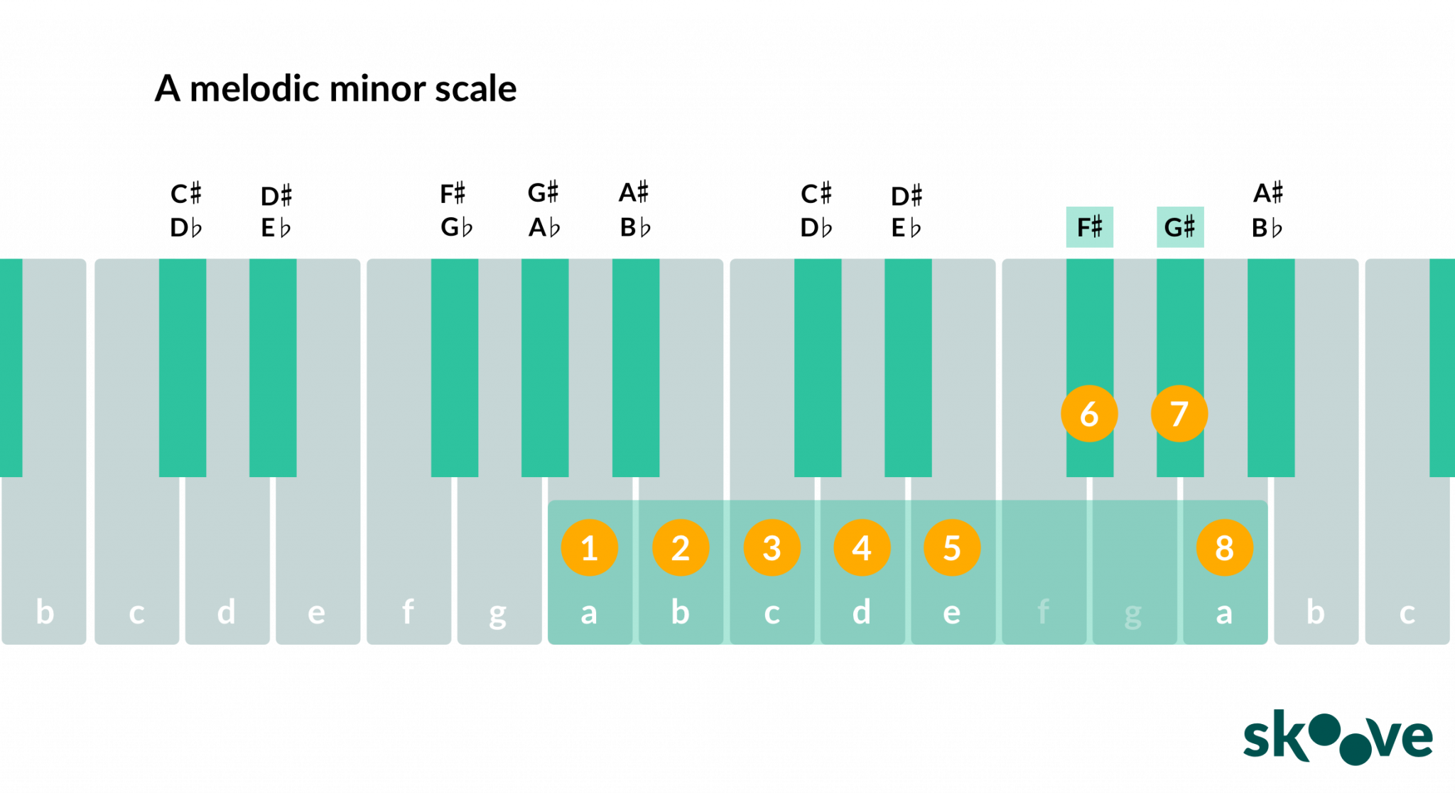 Understanding piano scales: 6 tips to help you practice them