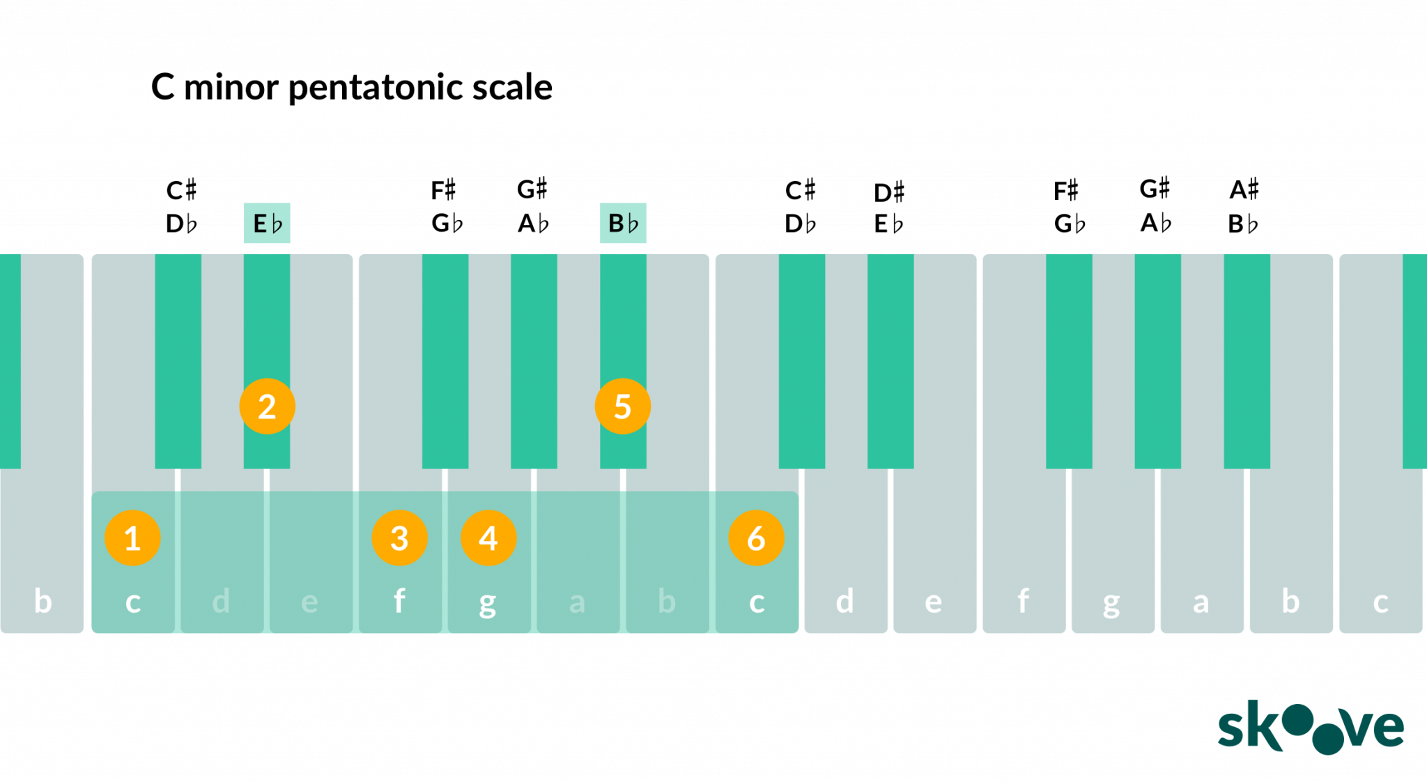 Understanding piano scales: 6 tips to help you practice them