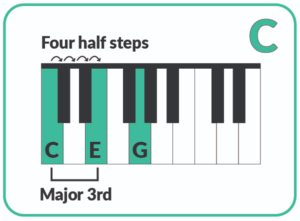 The main differences between major and minor chords