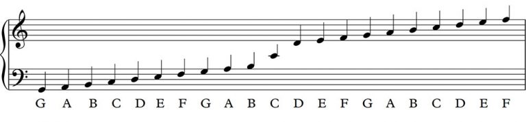 Understanding the grand staff notes in piano | Skoove