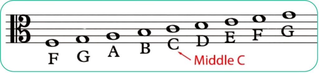 The basics of alto clef notes and notation | Skoove