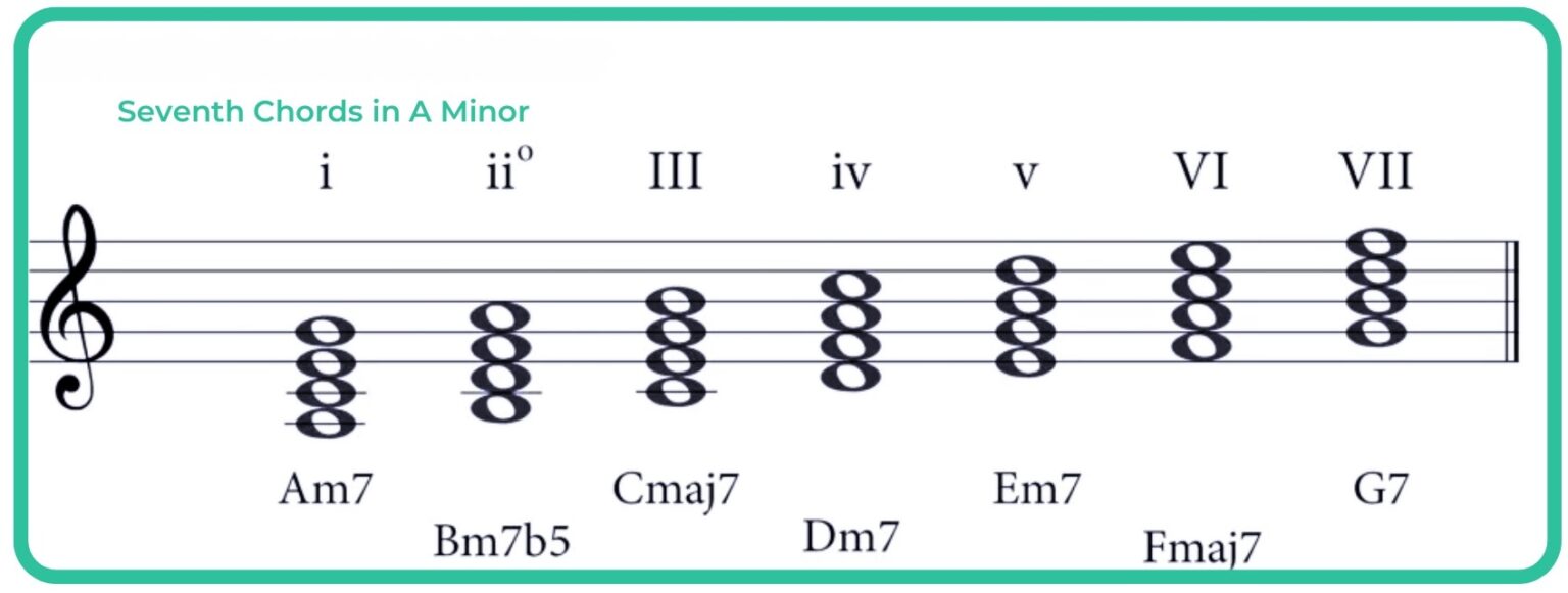 Understanding diminished chords in music | Skoove