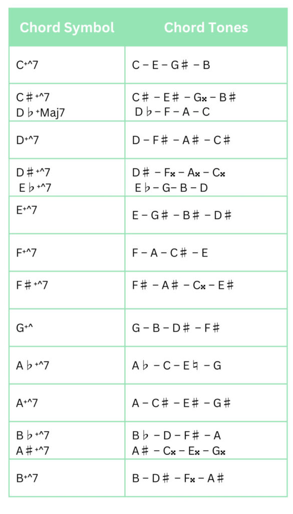 What is an augmented chord | Skoove
