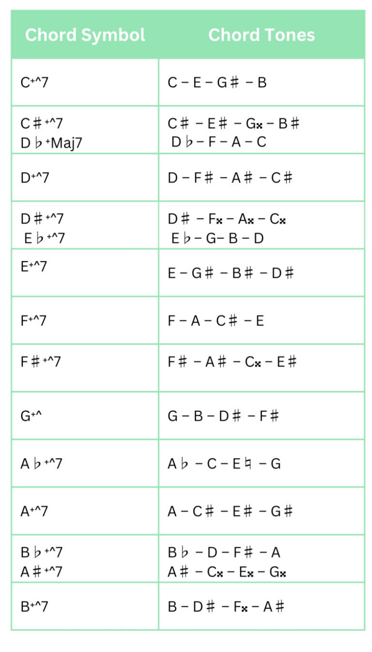 What is an augmented chord | Skoove