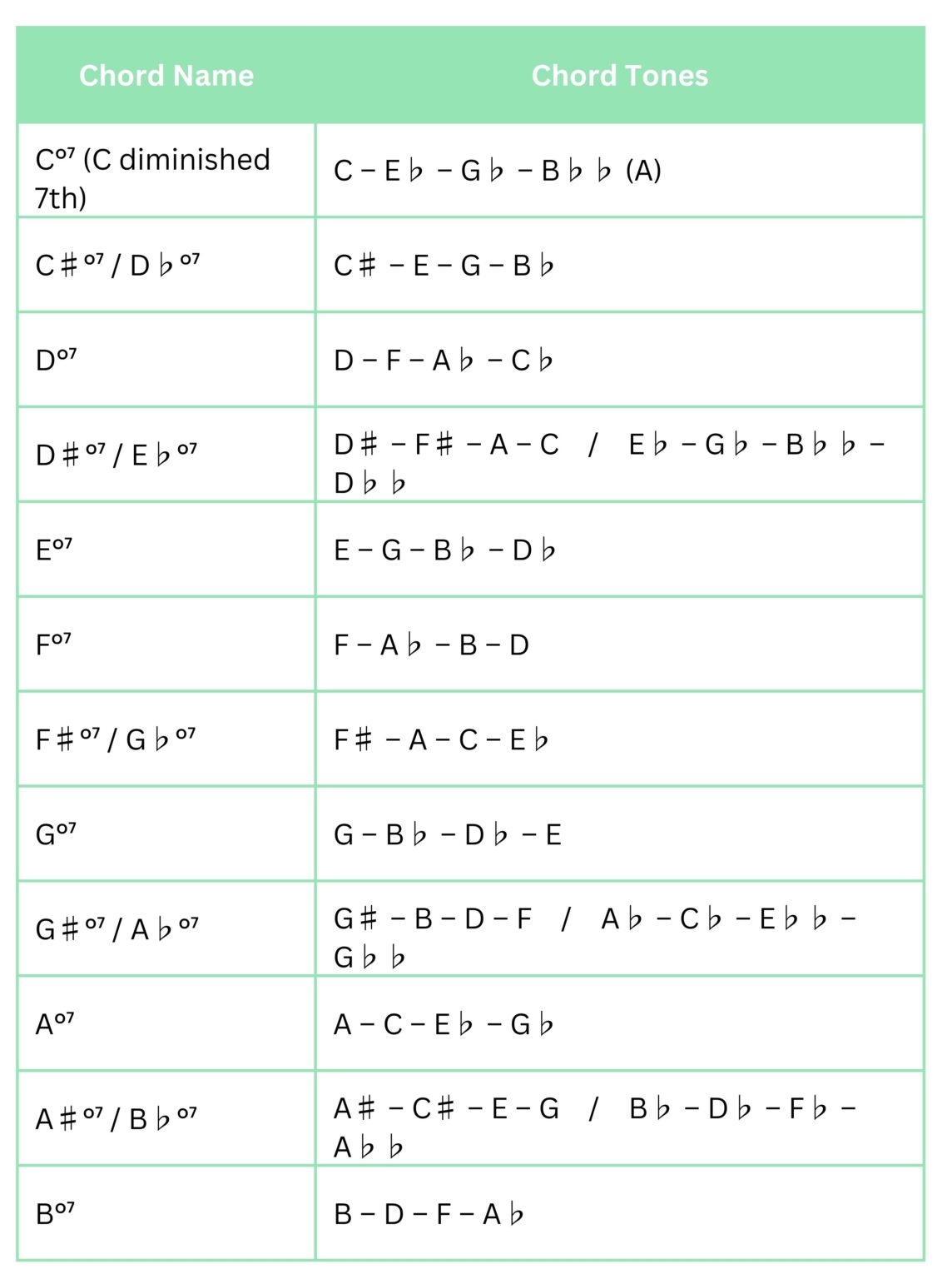 Understanding diminished chords in music | Skoove
