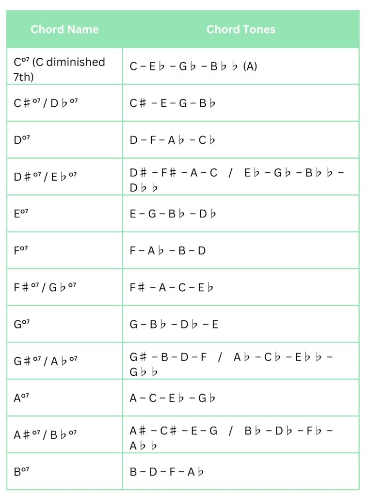 Understanding diminished chords in music | Skoove