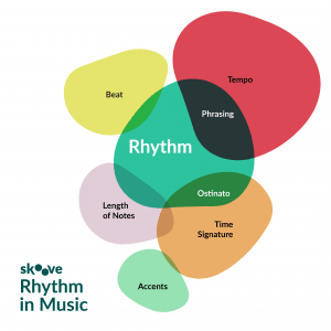 Understanding rhythm in music | Skoove