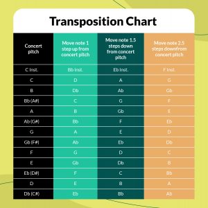 Everything you need to know about music transposition | Skoove