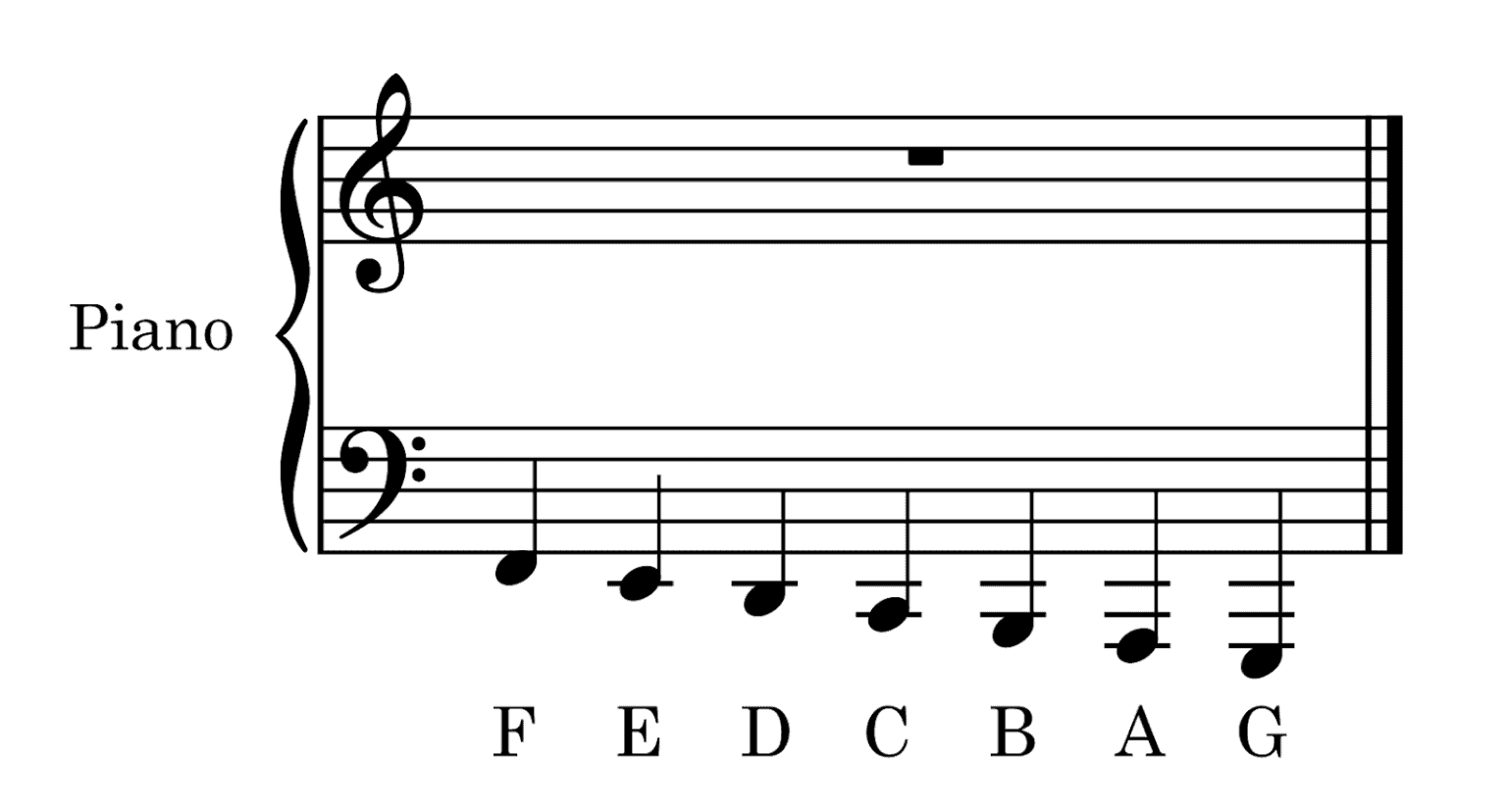 How can I learn to read ledger lines? | Skoove
