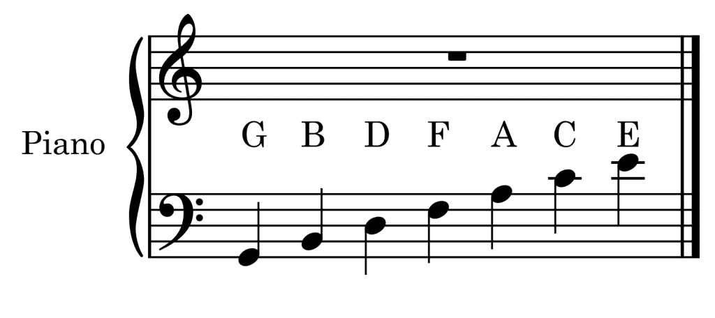 Ledger lines in music: reading piano notes easily | Skoove