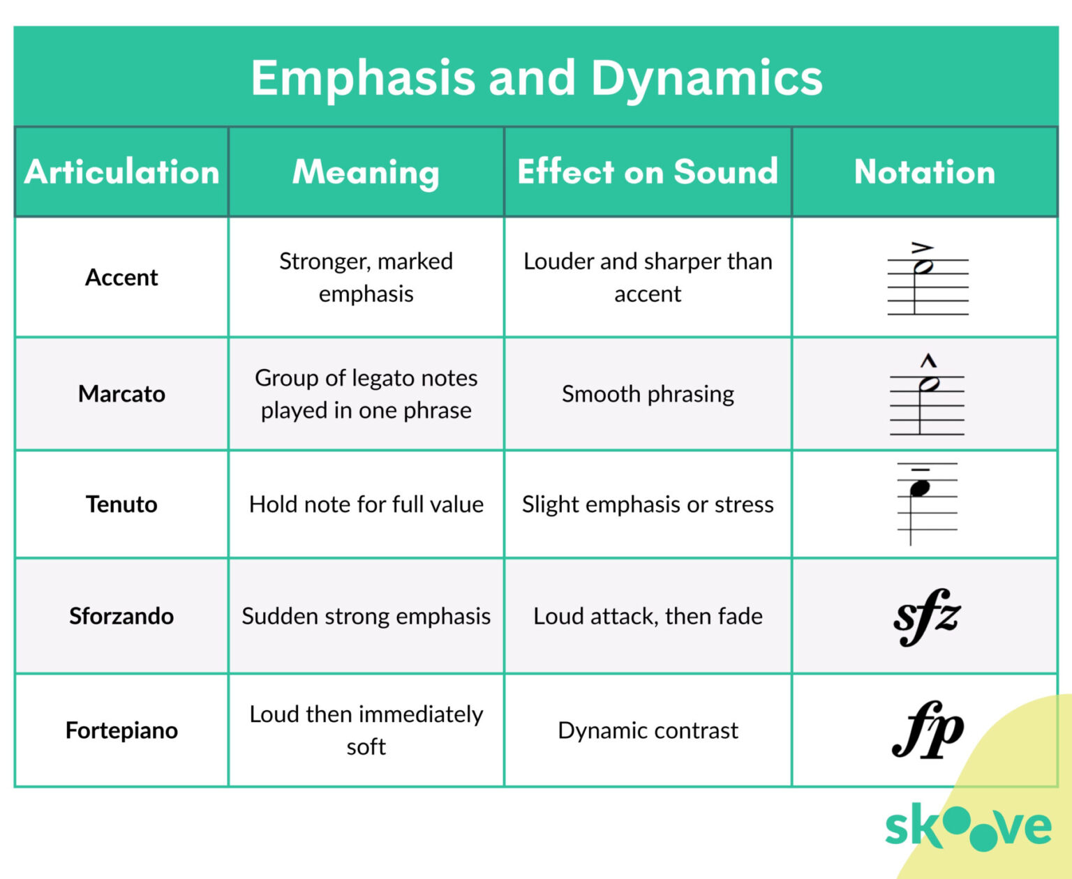Understanding articulation in music for piano learners | Skoove