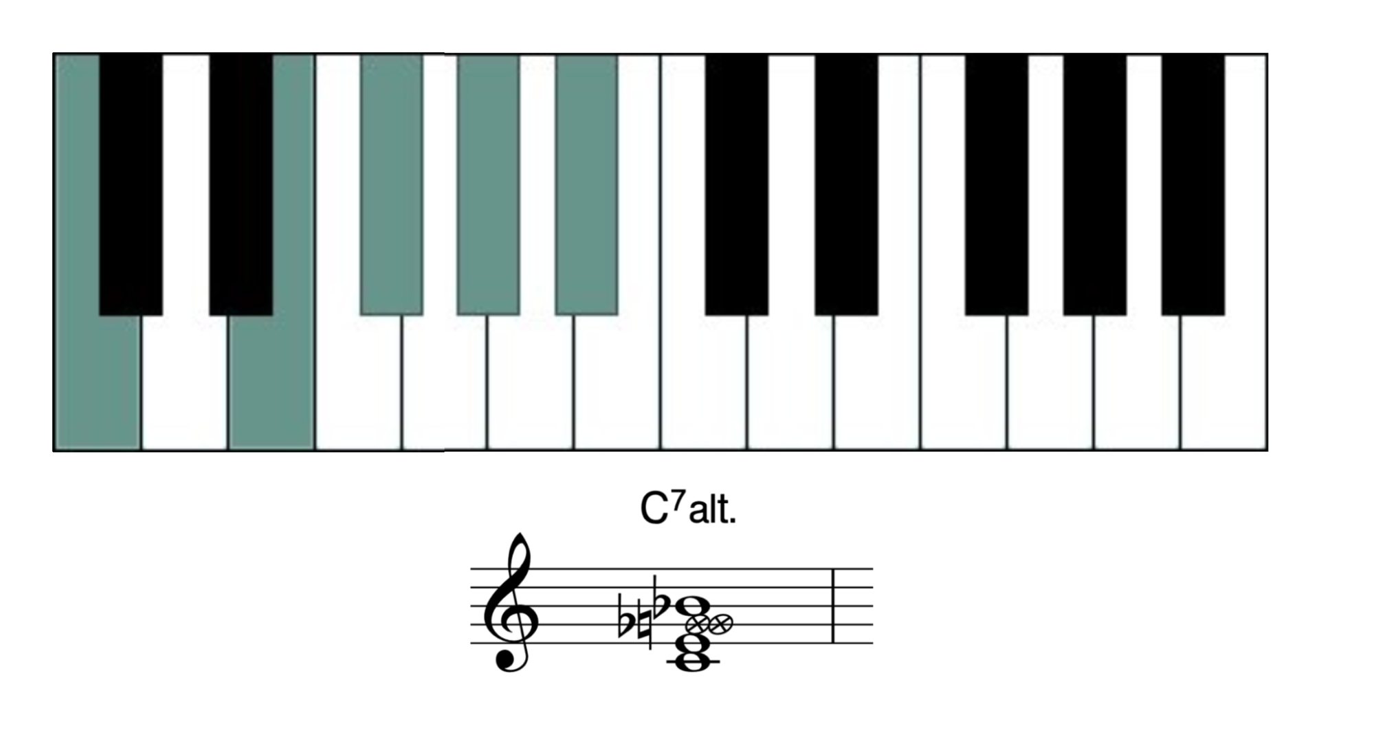 Understanding seventh chords | Skoove