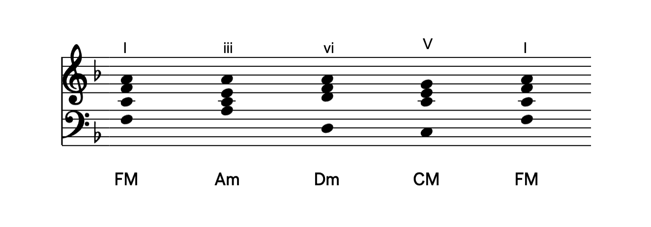 Learn how chord progressions work on piano and make your own