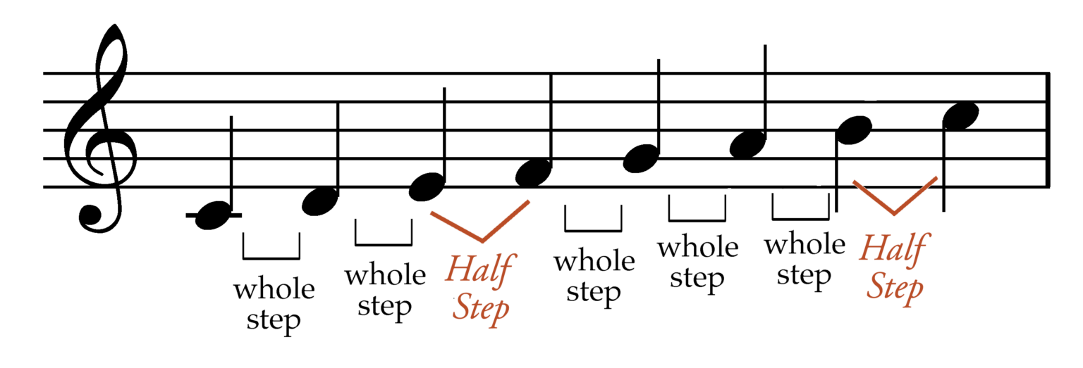 Understanding the melodic minor scale | Skoove