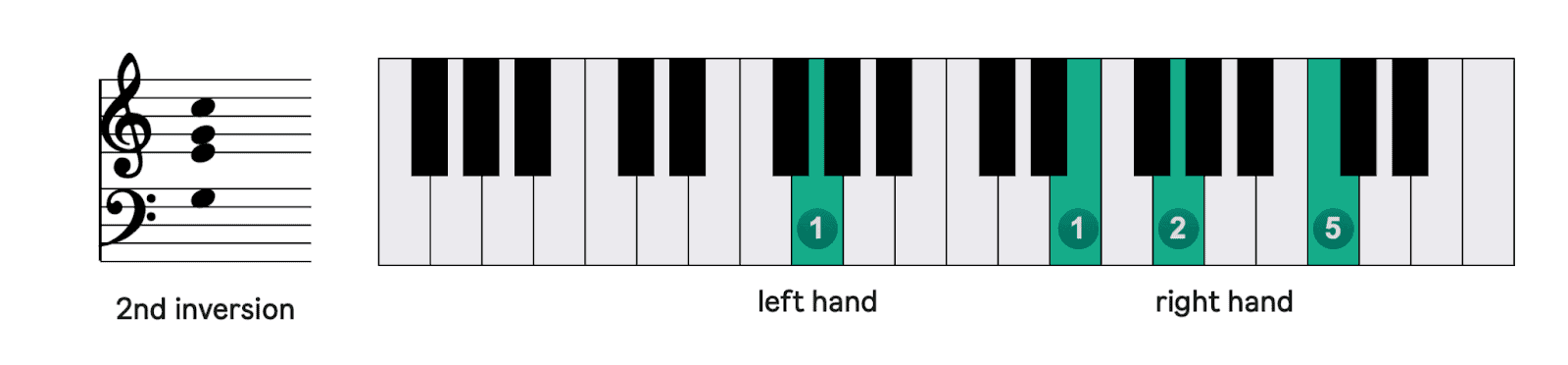 How to know when to use an inversion?