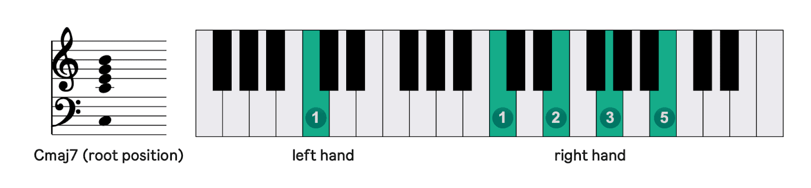 The C major chord: Inversions, fingerings, and chord progressions
