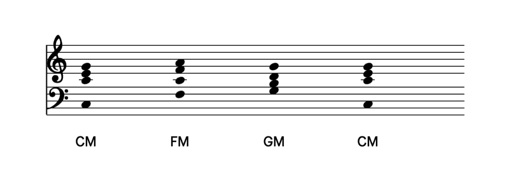 C major chord progression. Used in Bob Dylan’s Just Like A Woman