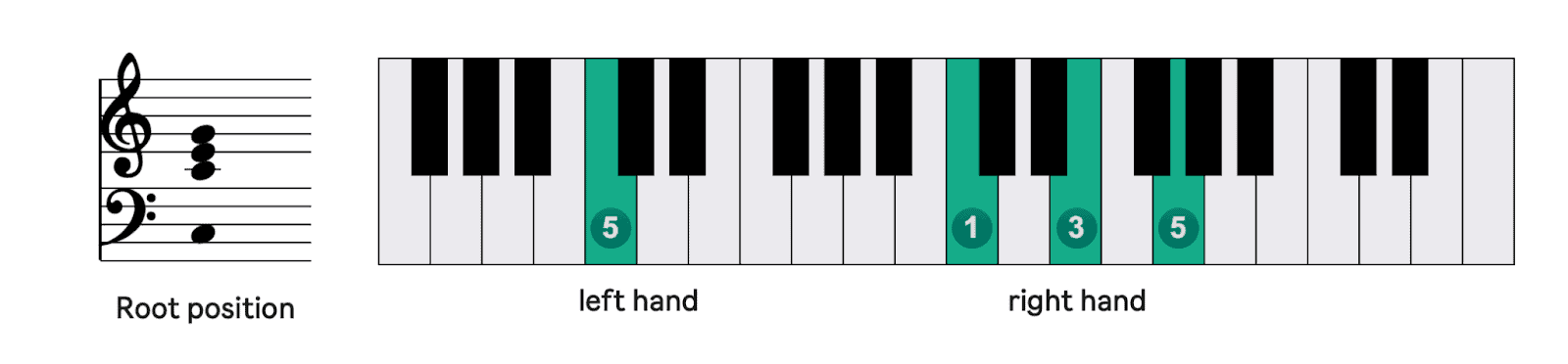 We say that a triad or chord is in root position when the root of that ...