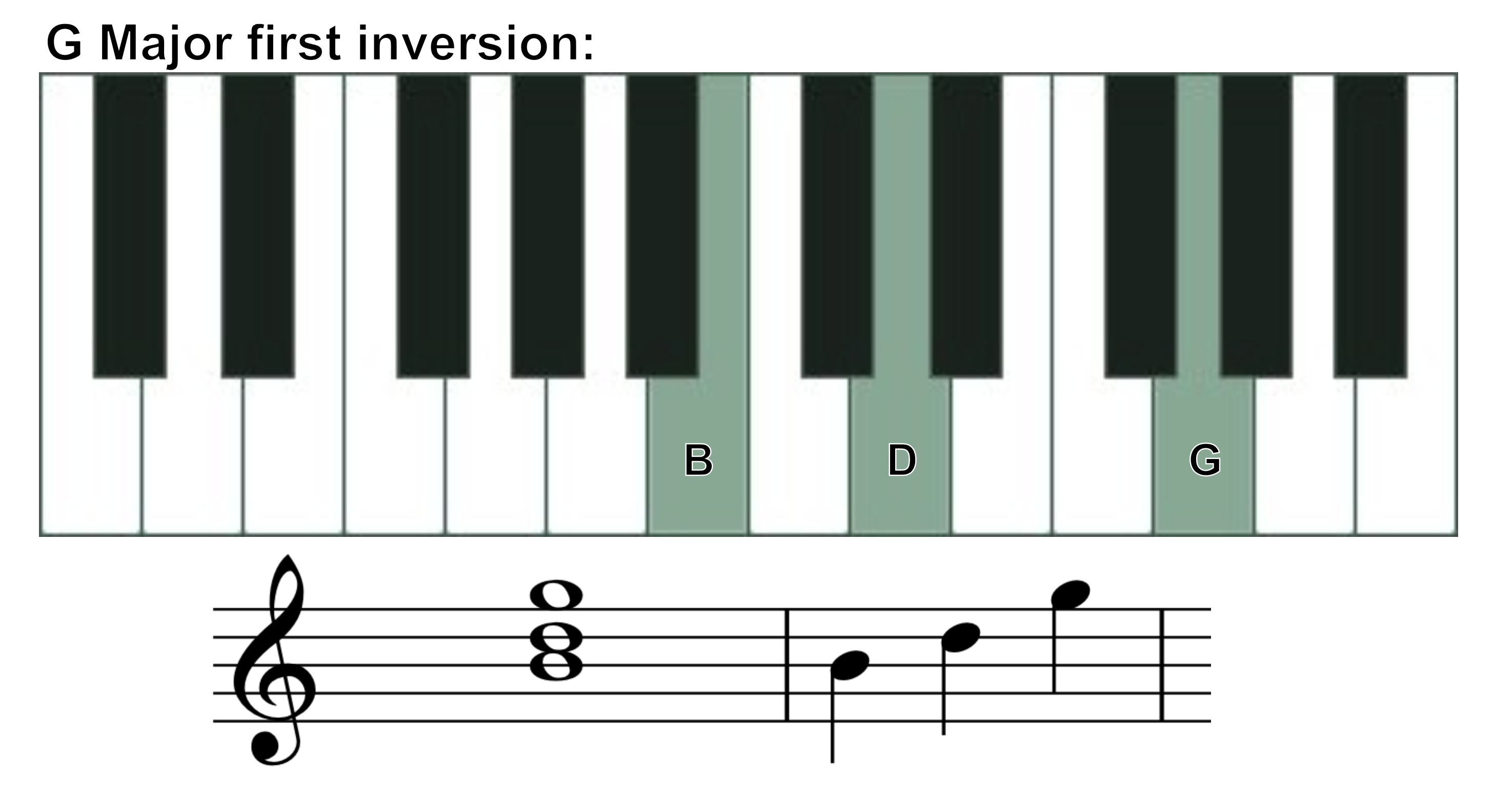 G major piano chord: How to play the G major chord on piano?