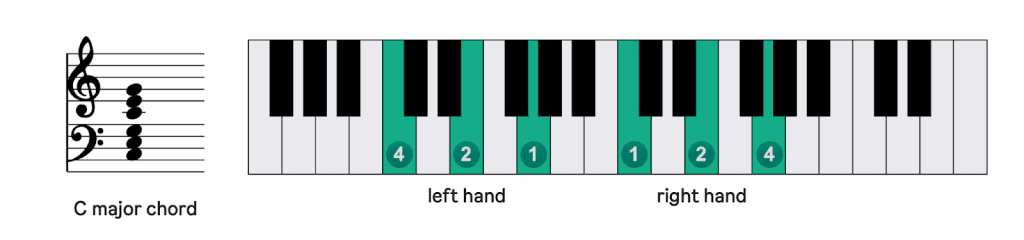 C Dur Akkord spielen lernen mit Umkehrungen und Tipps | Skoove