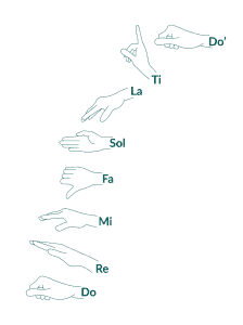 Solfege in music – What is solfege and how can you use it?