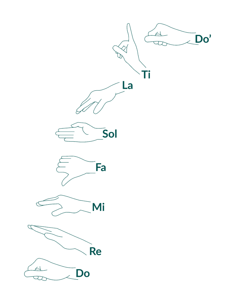 Solfege in music – What is solfege and how can you use it?