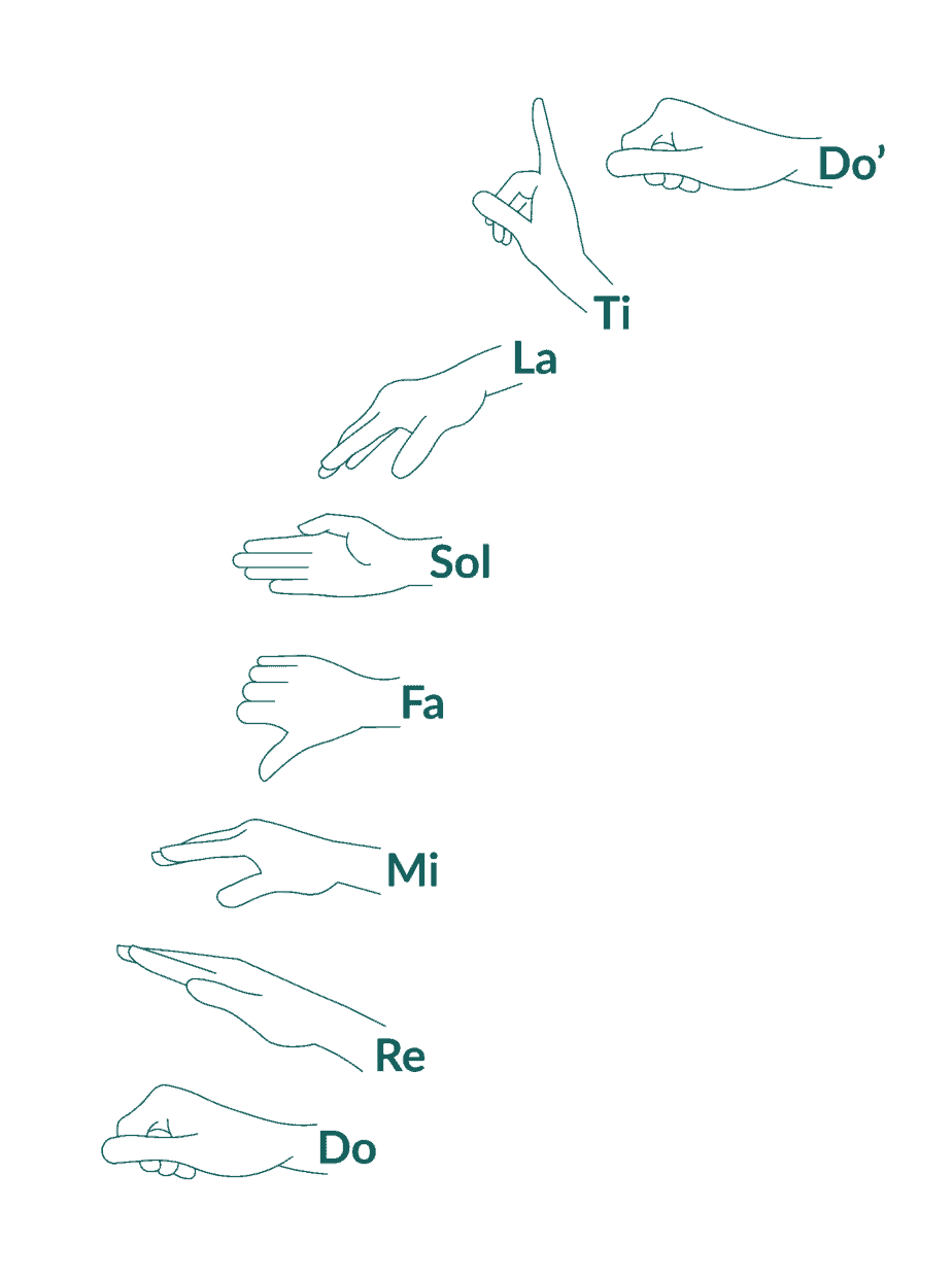 Solfege in music – What is solfege and how can you use it?