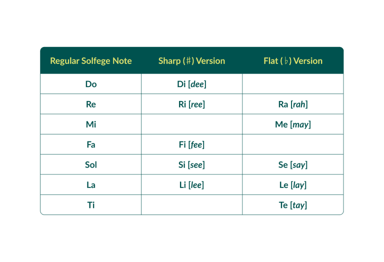 Solfege in music – What is solfege and how can you use it?