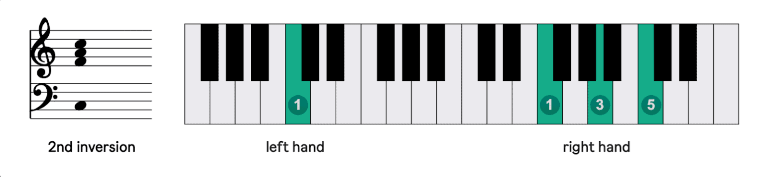2nd inversion of (right hand)