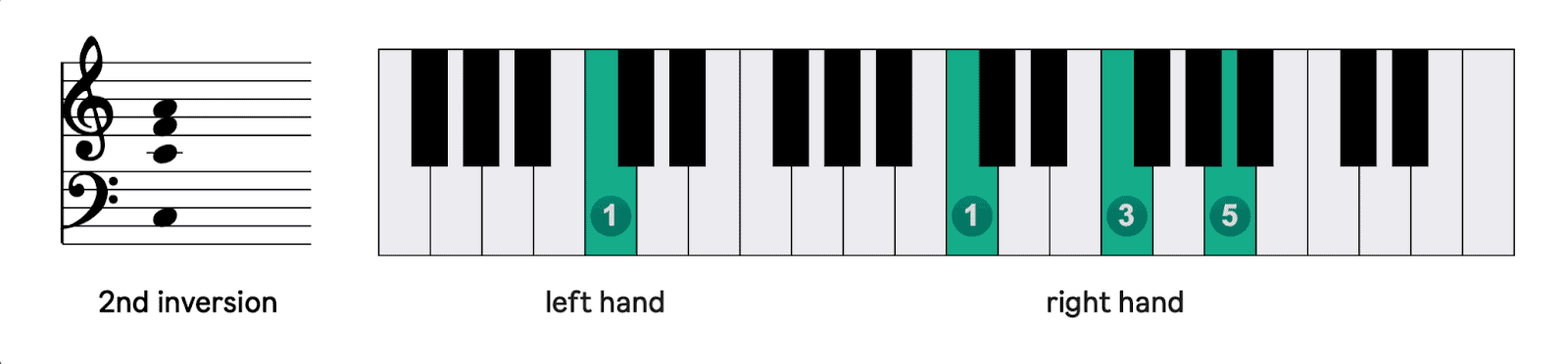 Fingering chart for F major chord in 2nd inversion (both hands)