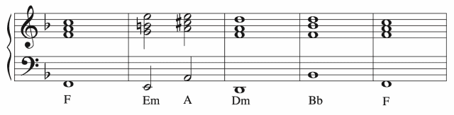 Did the progressions above remind you of any songs? Well, that’s likely ...
