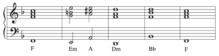 Did the progressions above remind you of any songs? Well, that’s likely ...