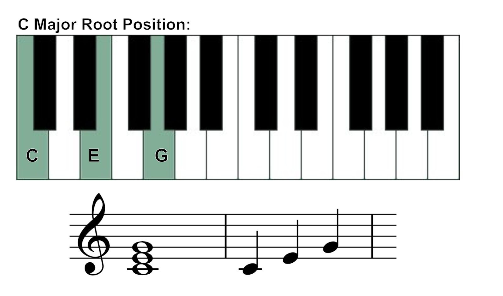 How to play a C major chord on piano?
