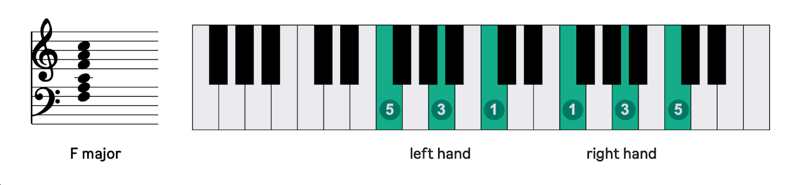 Basic fingering of the F major chord in both hands