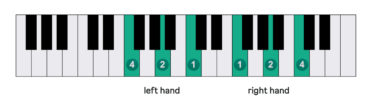 Another common fingering for the F major chord in root position (both ...