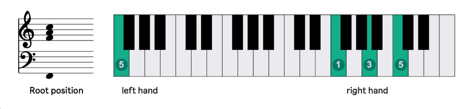 Making music with the F major chord: songs, progressions, and more
