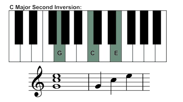 How to play C major chord on piano? | Skoove