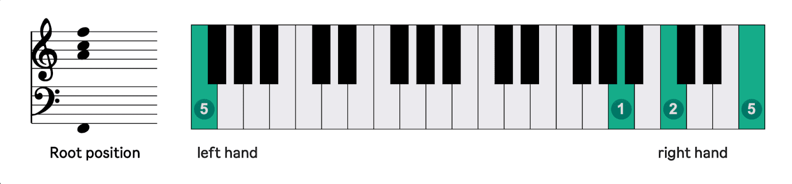 Making music with the F major chord: songs, progressions, and more