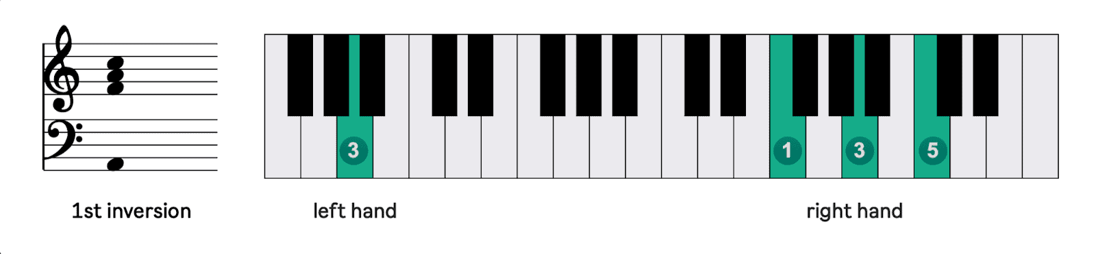 1st inversion (right hand)