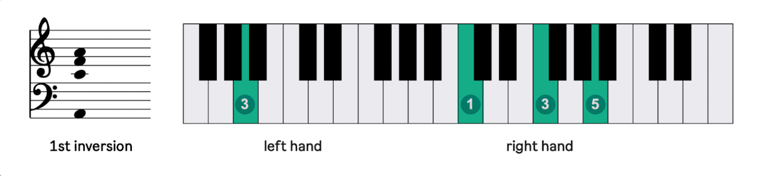 Fingering chart for F major chord in 1st inversion (both hands)