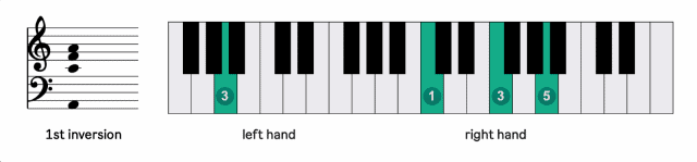 Fingering chart for F major chord in 1st inversion (both hands)