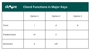 Piano chord progression guide for beginners | Skoove