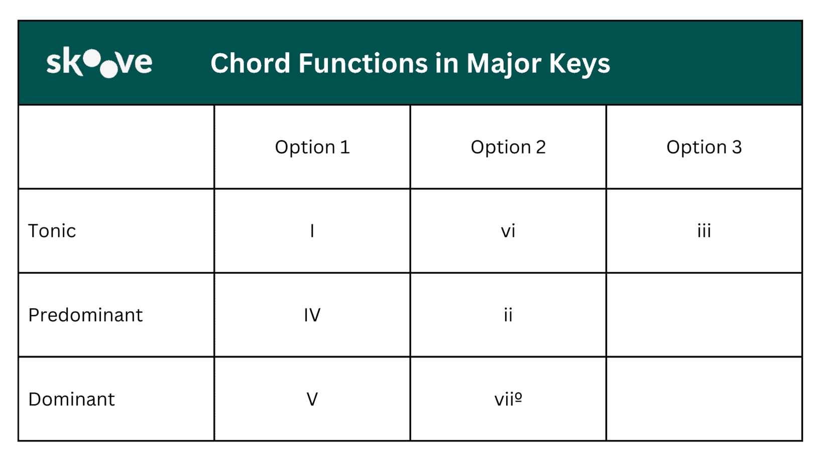 Piano chord progression guide for beginners | Skoove