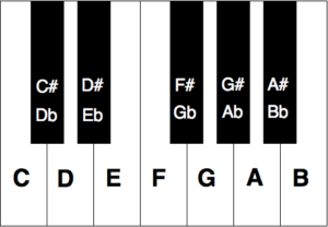 Understanding piano keys: notes, layout & tips