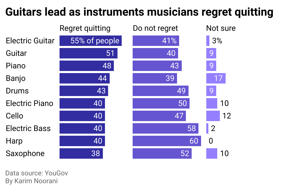 The musical instruments adults most regret quitting