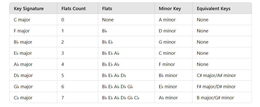Key signatures in music: a comprehensive guide